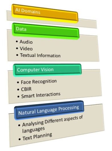 Download PDF Comprehensive Notes On AI Domains For Class 9