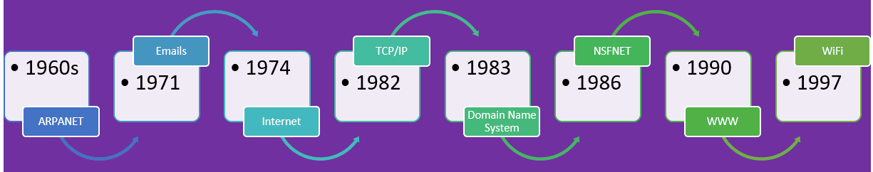 Comprehensive Notes Evolution Of Networking Class 12