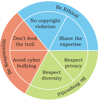 Comprehensive Notes Societal Impacts IP Class 12