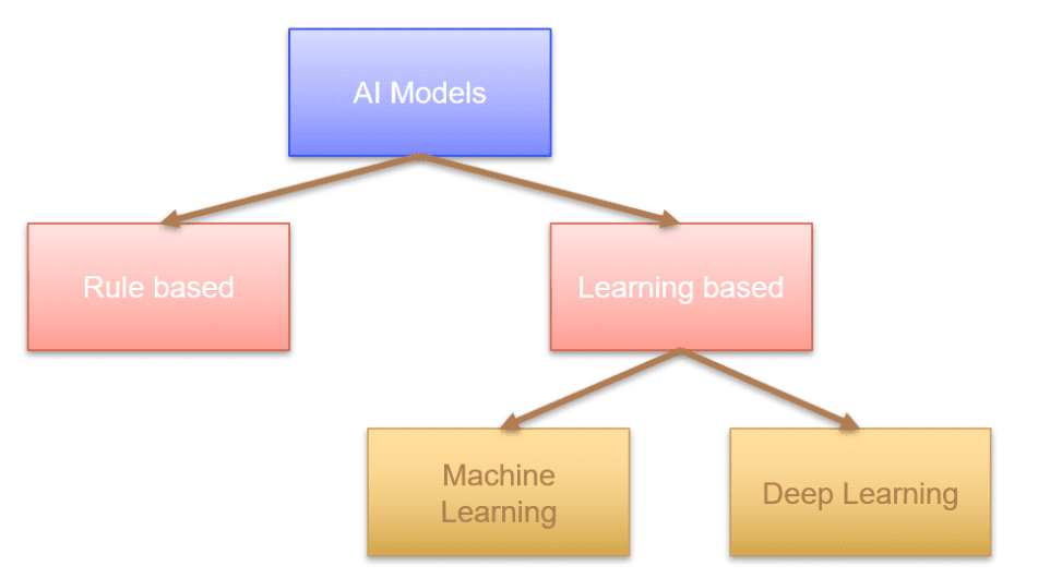 Ai Class 10 Ai Project Cycle Revision Notes Very Important