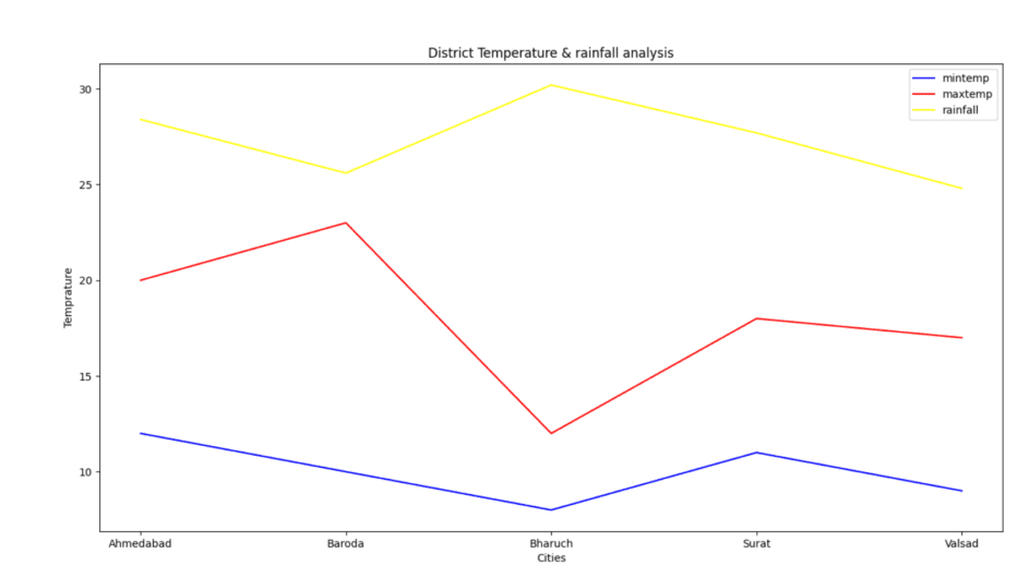 IP Class 12 Term 1 Practical Question Paper - A Comprehensive Notes