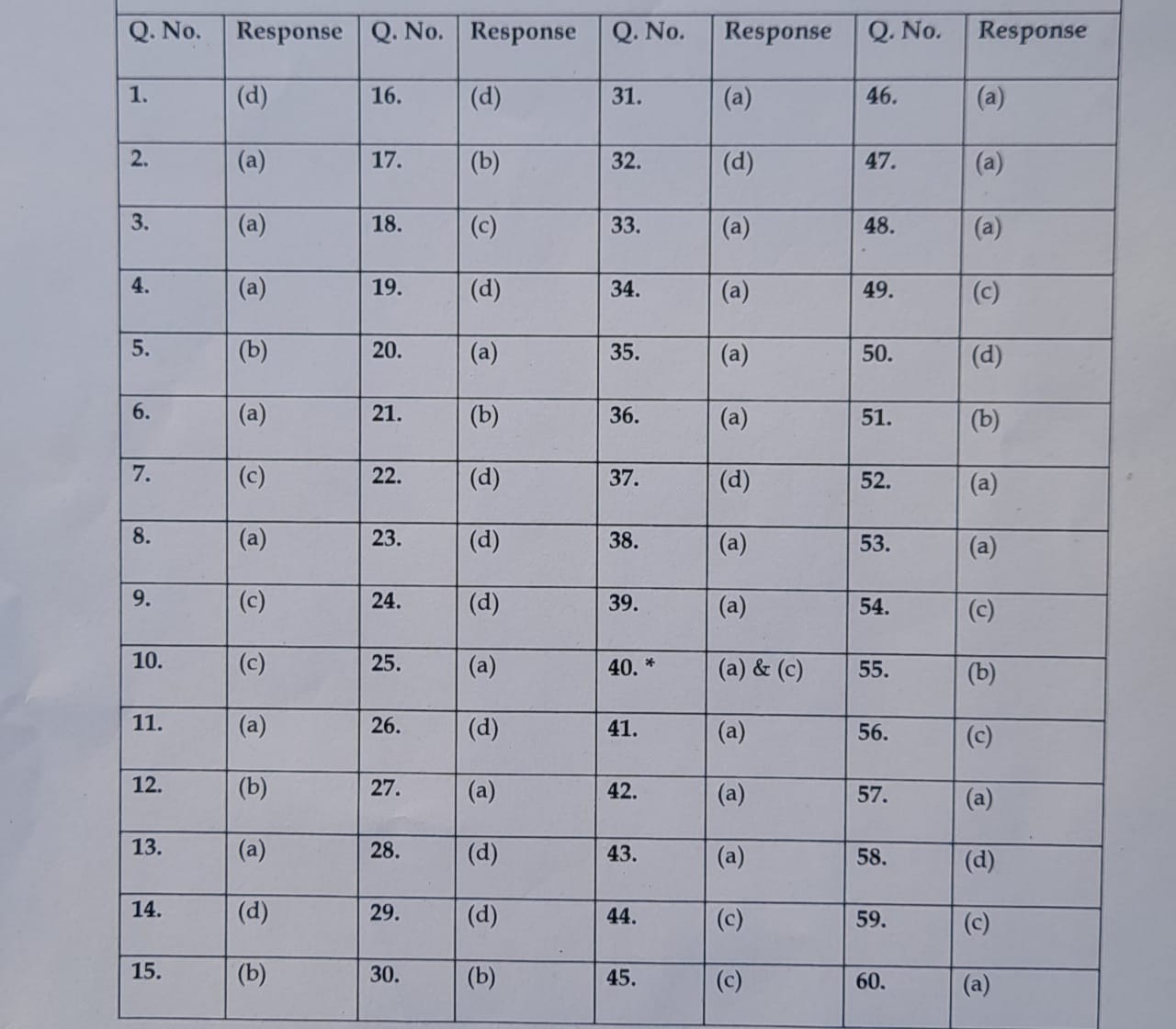 CBSE Term 1 Answer Key Social Science Class 10 | TutorialAICSIP