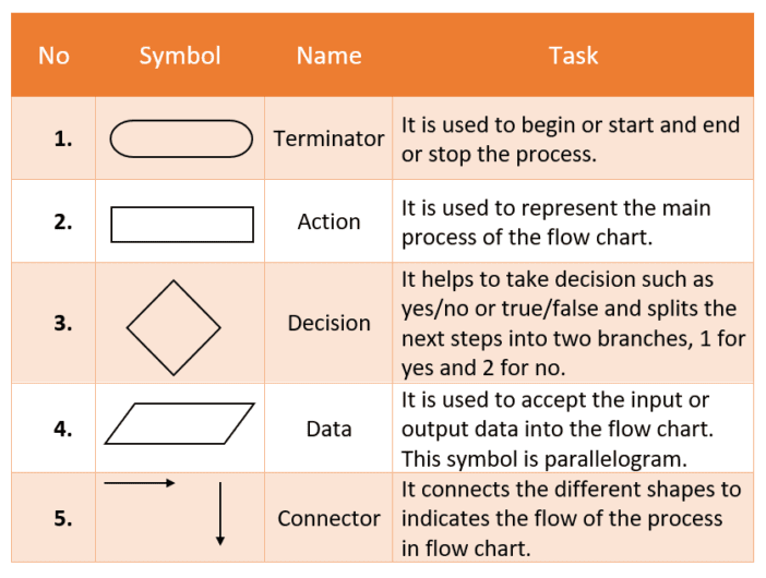 Introduction To Problem Solving Computer Science Class 11 Notes ...